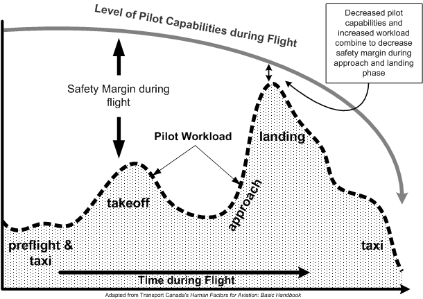 Human Factors Pilot Error Langley Flying School